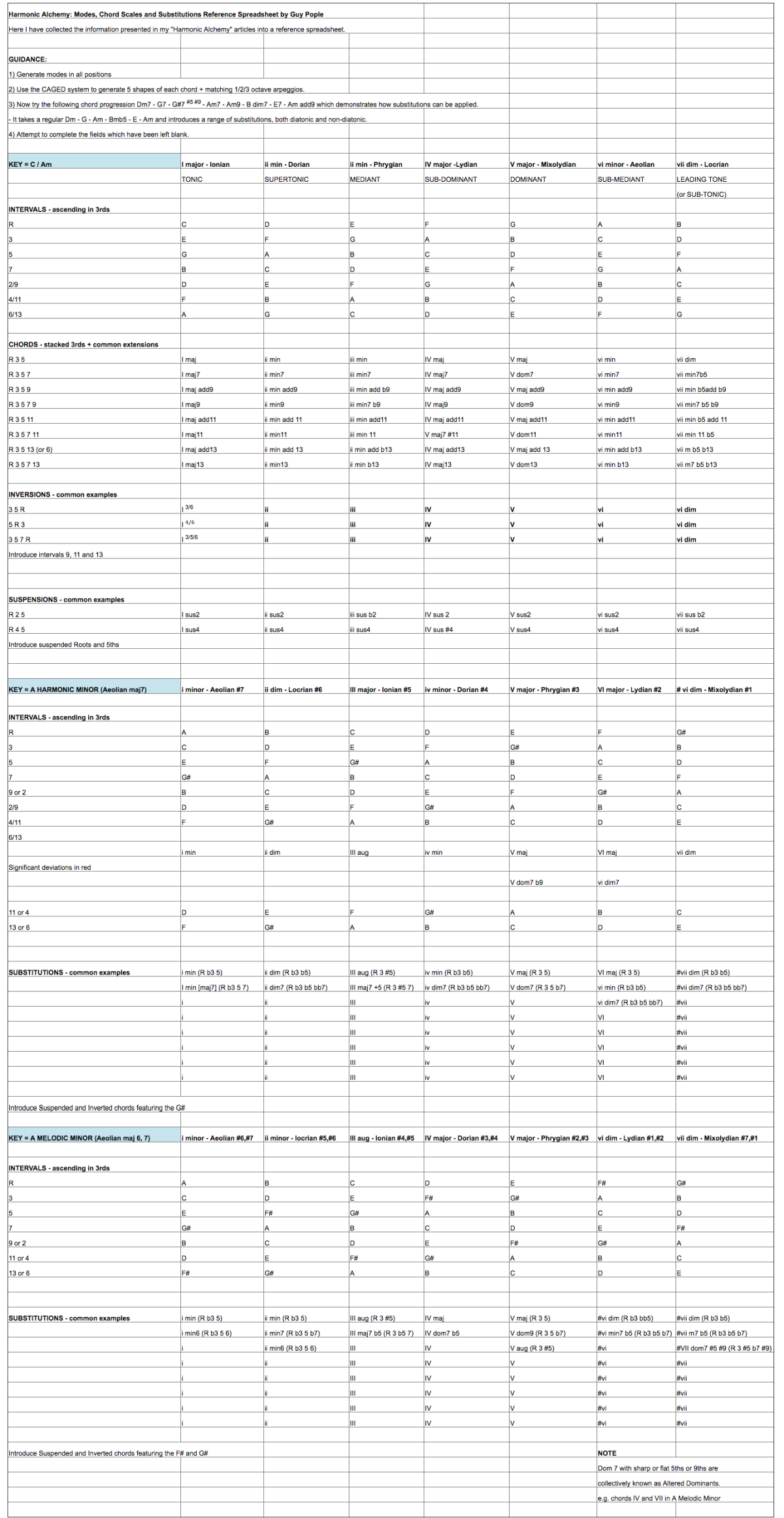 Harmonic Alchemy: Reference Spreadsheet | Guitar Nine